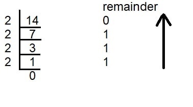 Binary Representation of Numbers | How numbers are represented in Binary
