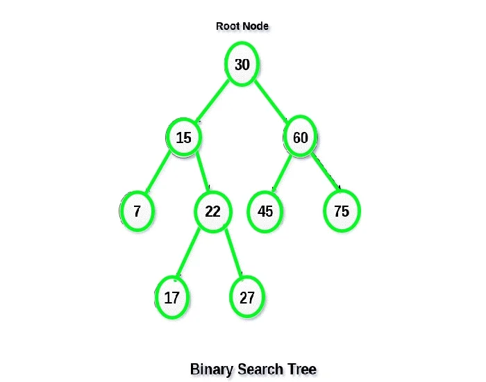 Binary Search Tree | BST Operations Insertion, Deletion, Search