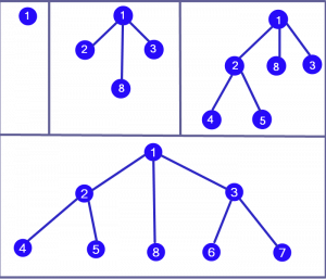 Depth First Search (DFS) Algorithm | Example, Flowchart