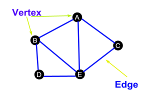 What is Graph Data Structure | Graph Types & Traversal C++