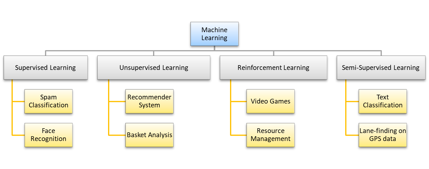 Types Of Machine Learning | ML Types