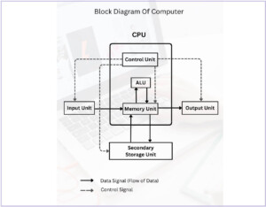 Block Diagram of Computer System | PDF